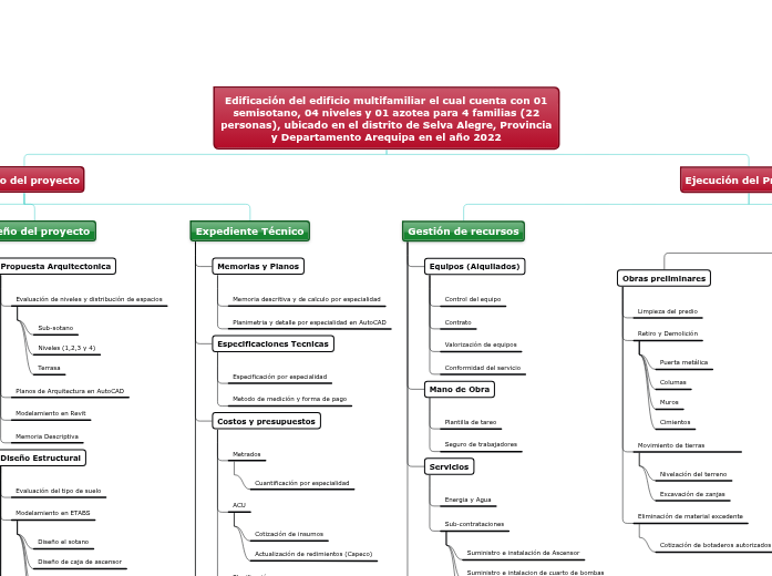 Edificación del edificio multifamiliar el ...- Mind Map
